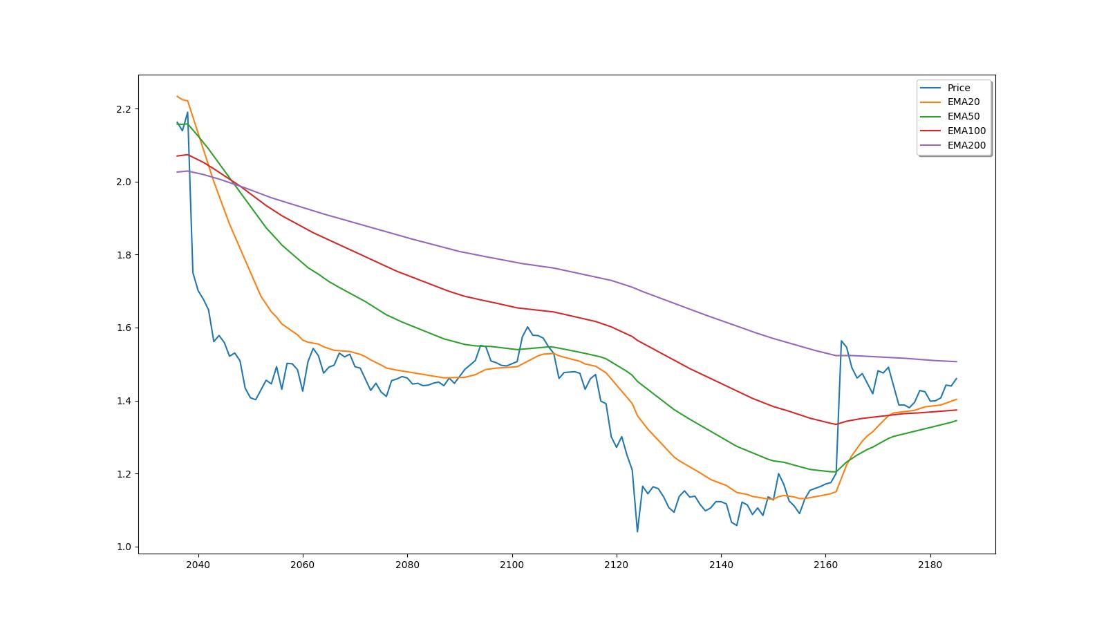 ETHBNT Relay Exponential Moving Averages