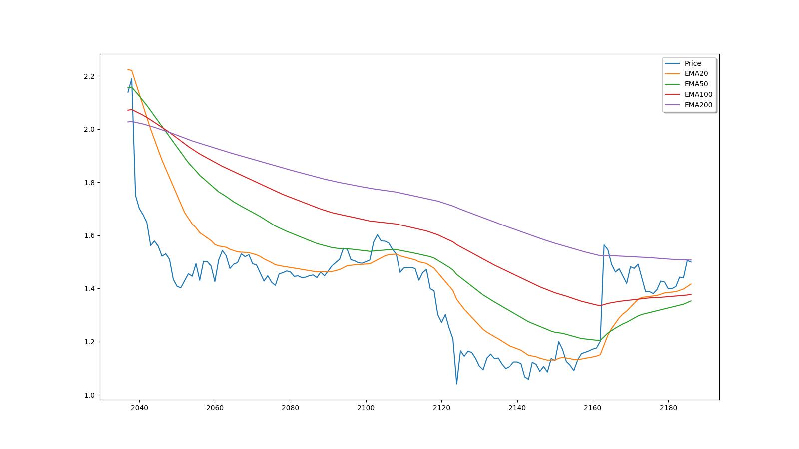 ETHBNT Relay Exponential Moving Averages