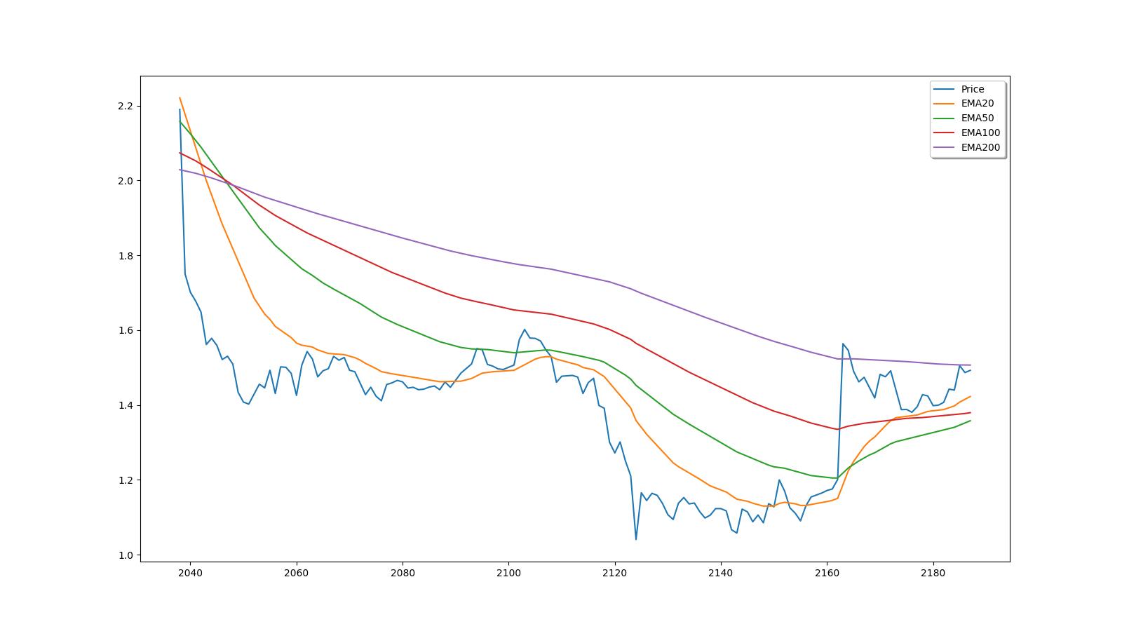ETHBNT Relay Exponential Moving Averages
