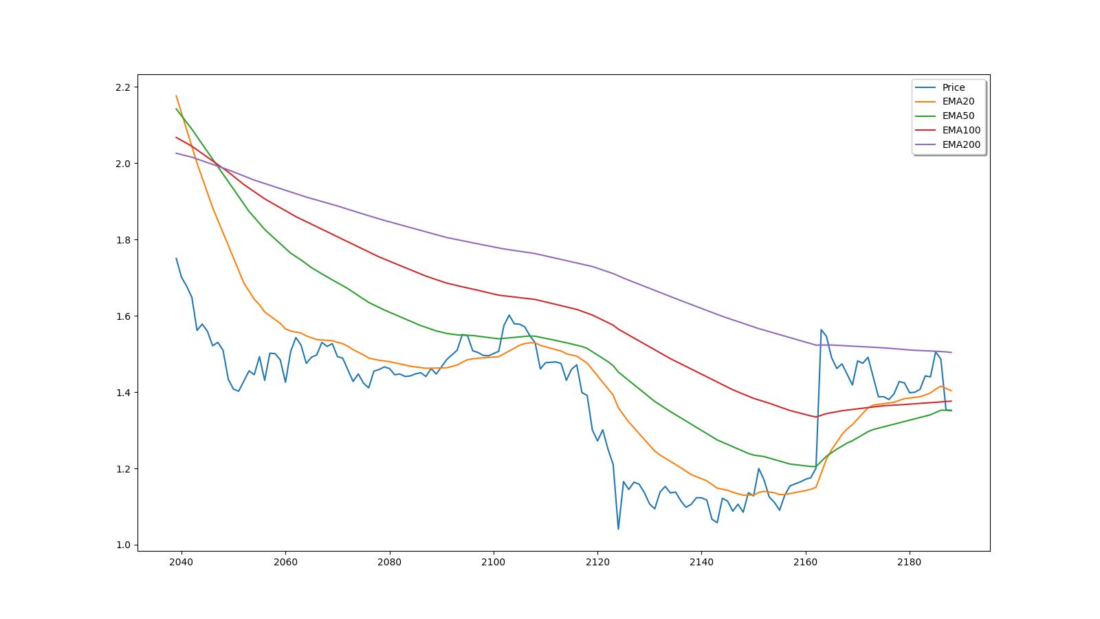 ETHBNT Relay Exponential Moving Averages