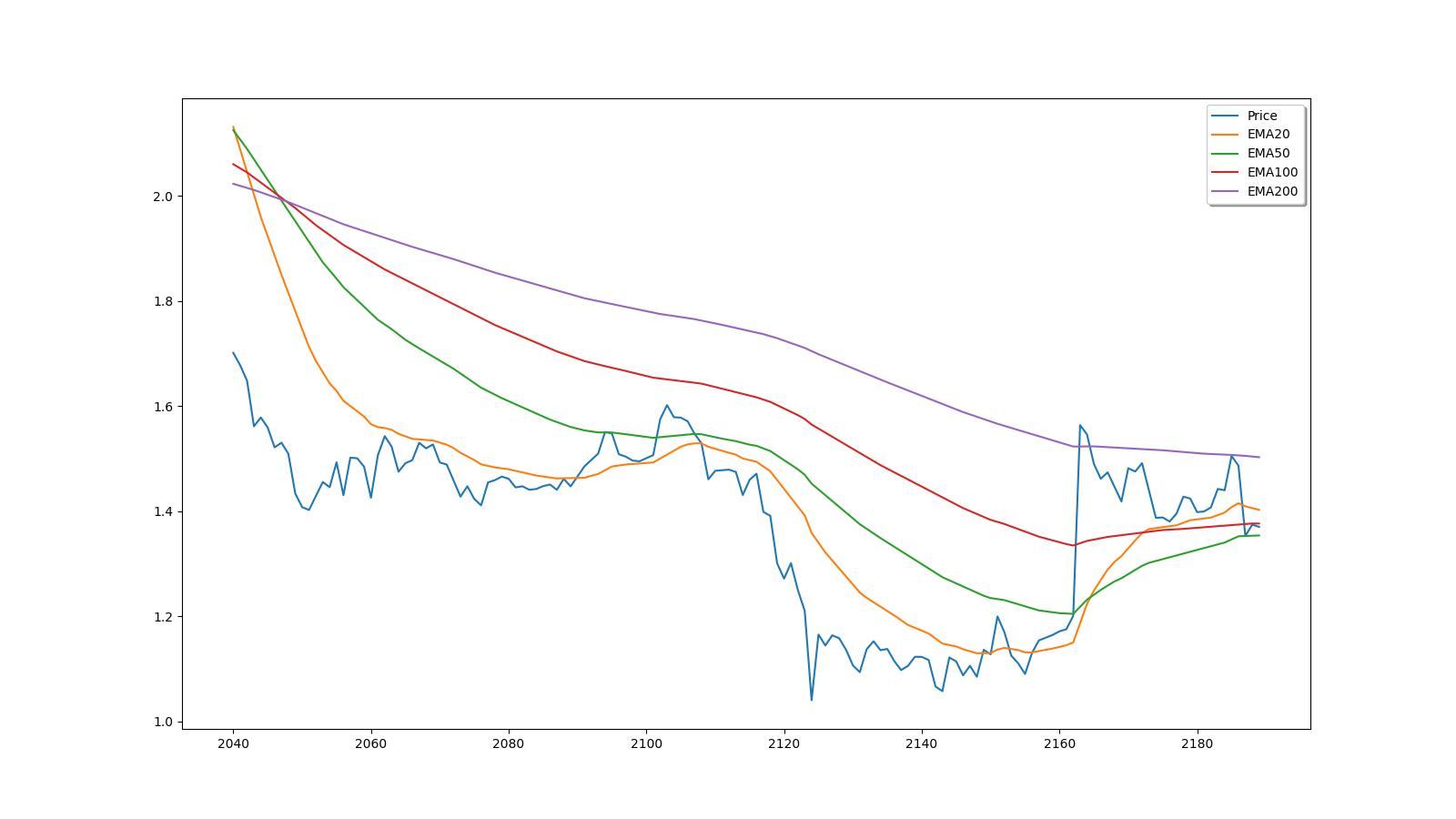 ETHBNT Relay Exponential Moving Averages