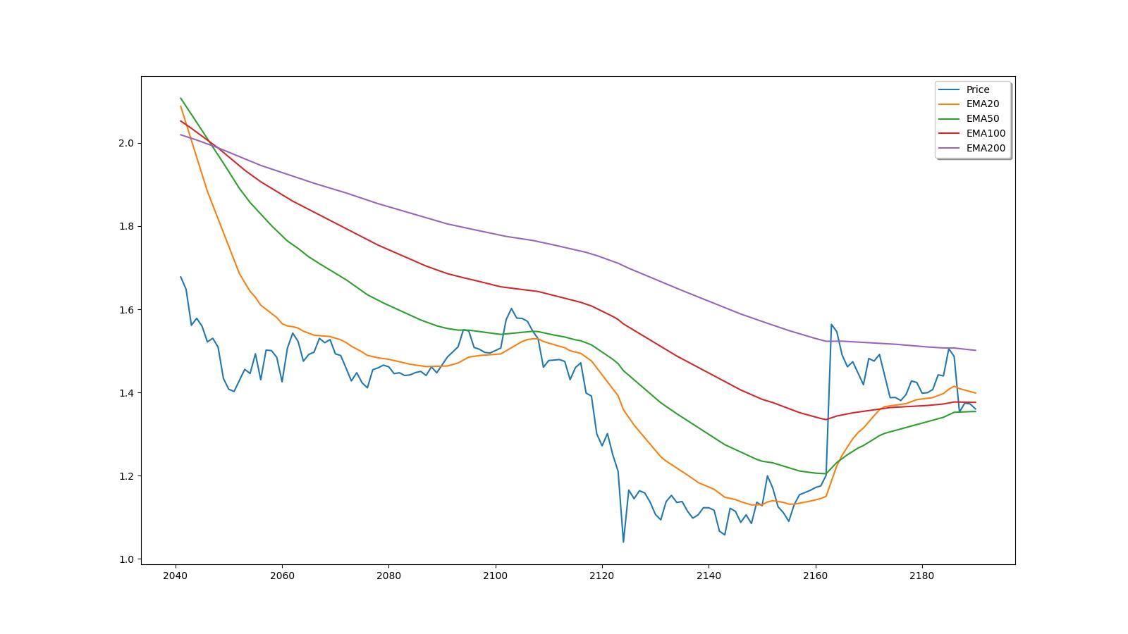 ETHBNT Relay Exponential Moving Averages
