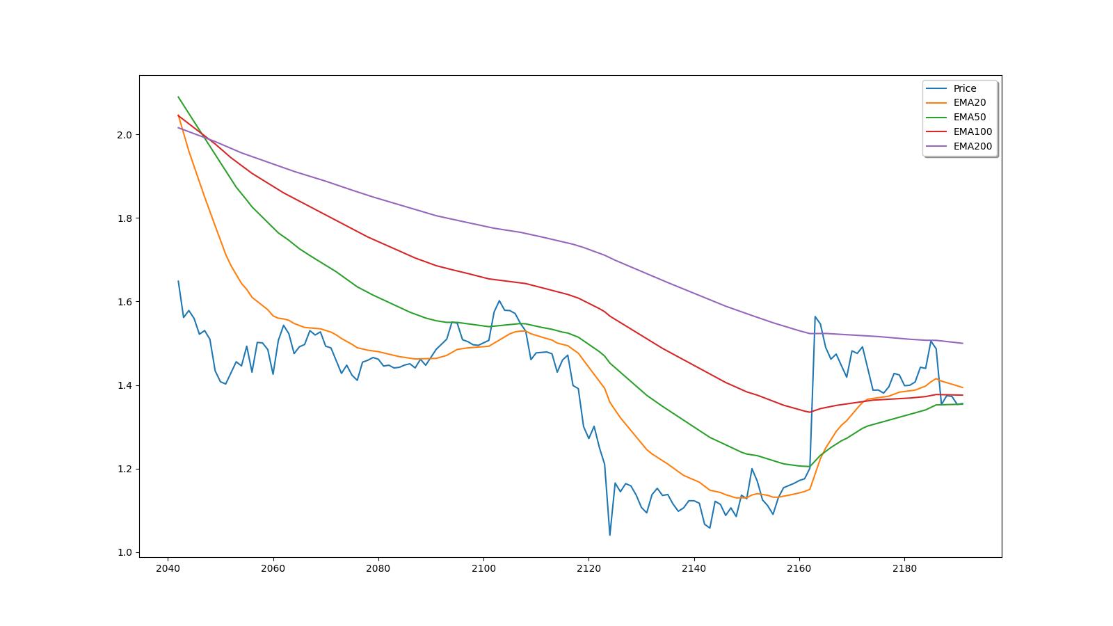 ETHBNT Relay Exponential Moving Averages