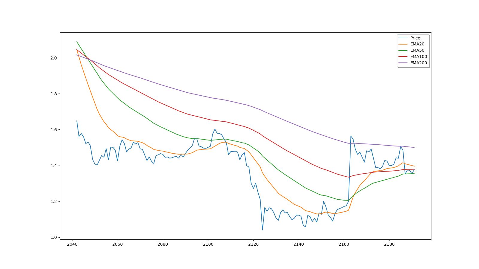 ETHBNT Relay Exponential Moving Averages