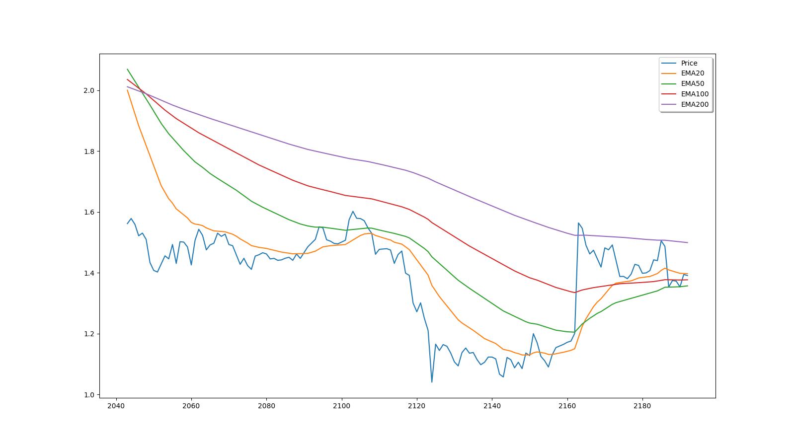 ETHBNT Relay Exponential Moving Averages