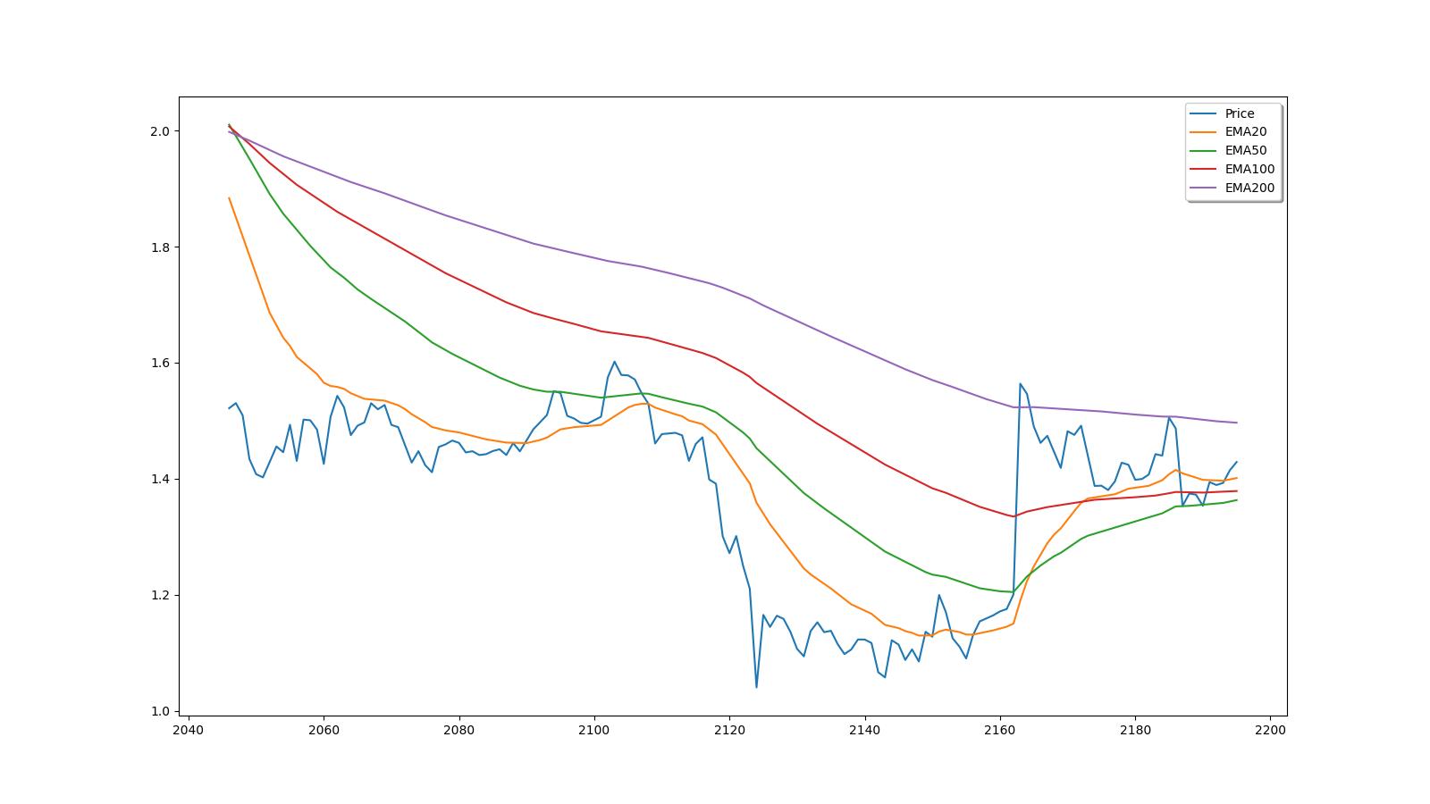 ETHBNT Relay Exponential Moving Averages