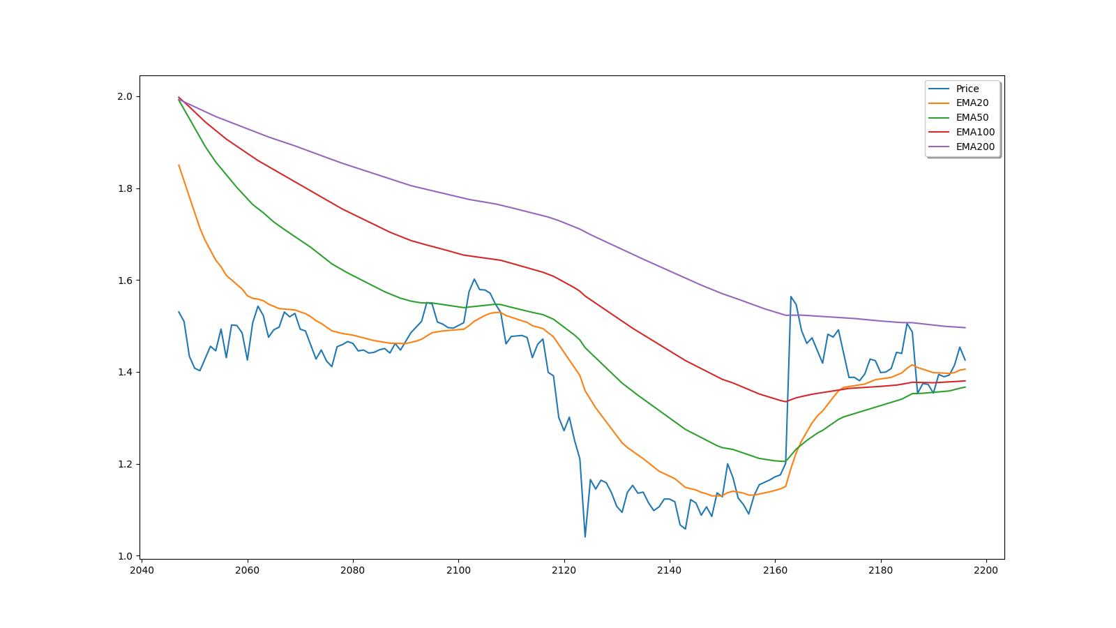 ETHBNT Relay Exponential Moving Averages