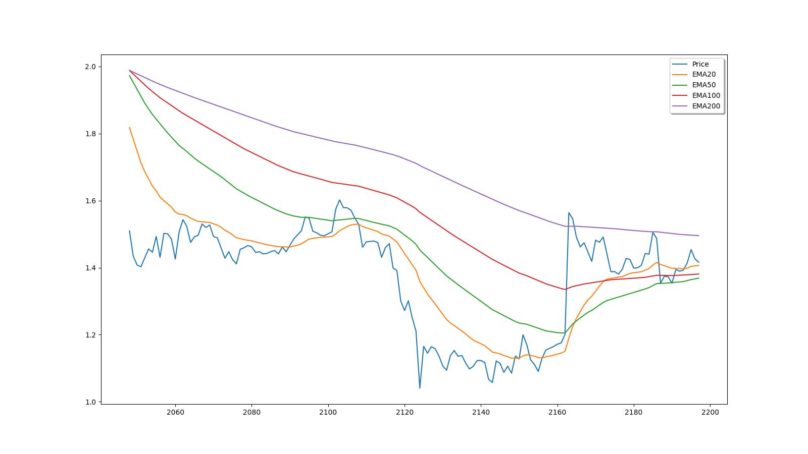 ETHBNT Relay Exponential Moving Averages