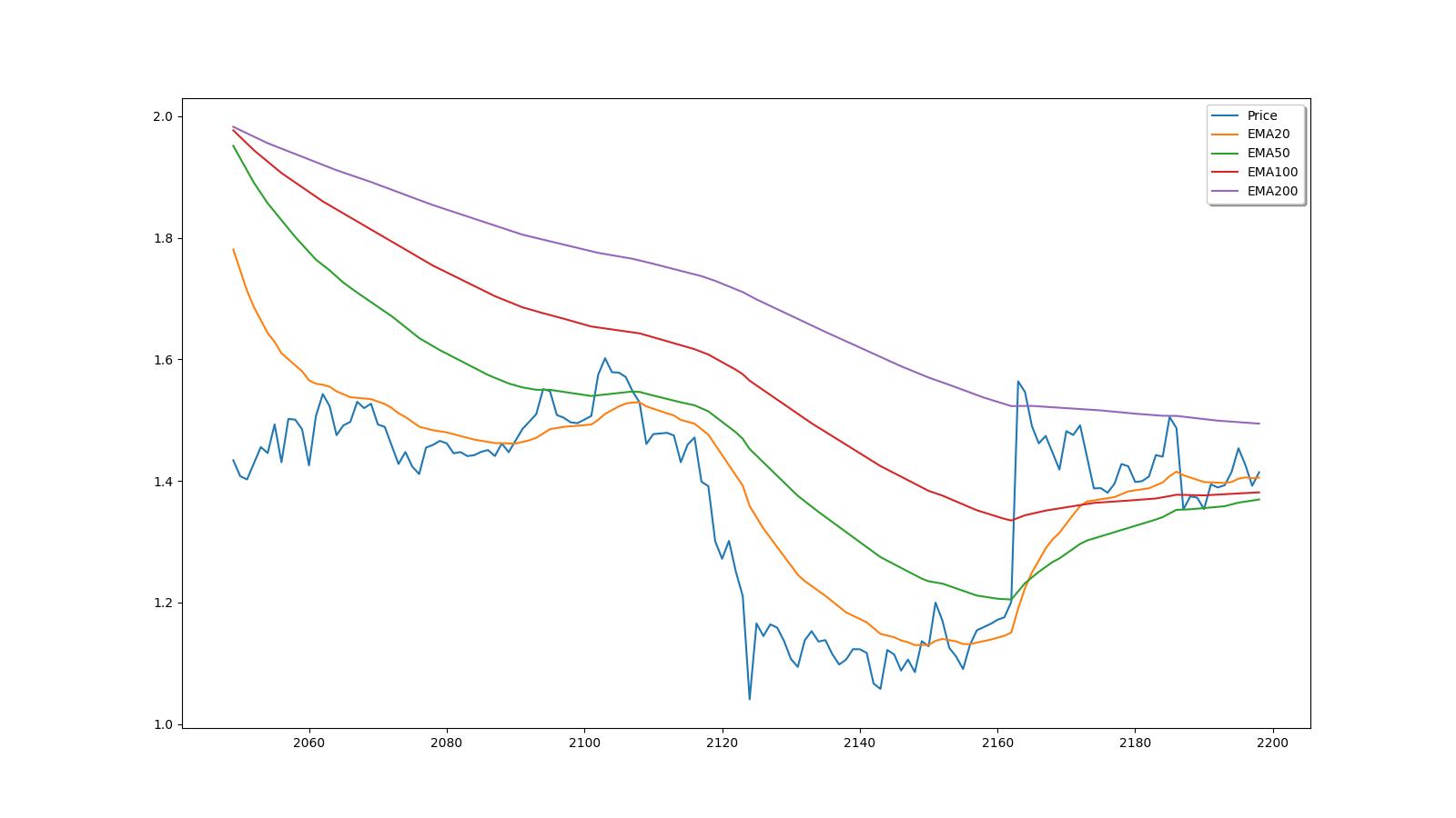 ETHBNT Relay Exponential Moving Averages