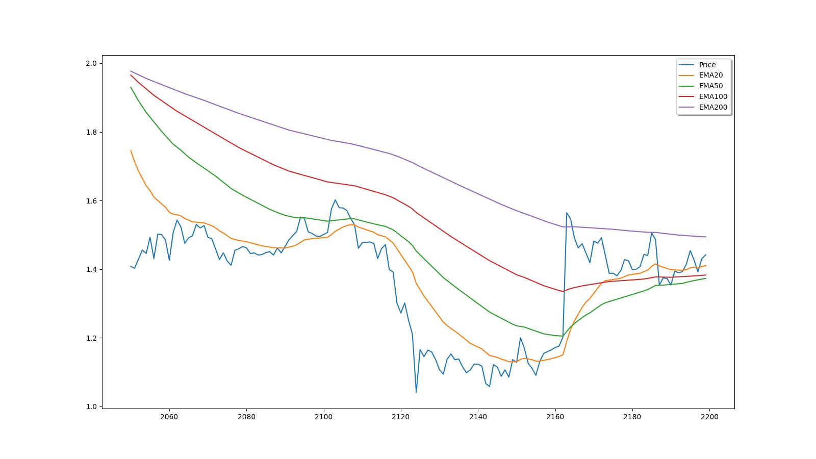 ETHBNT Relay Exponential Moving Averages