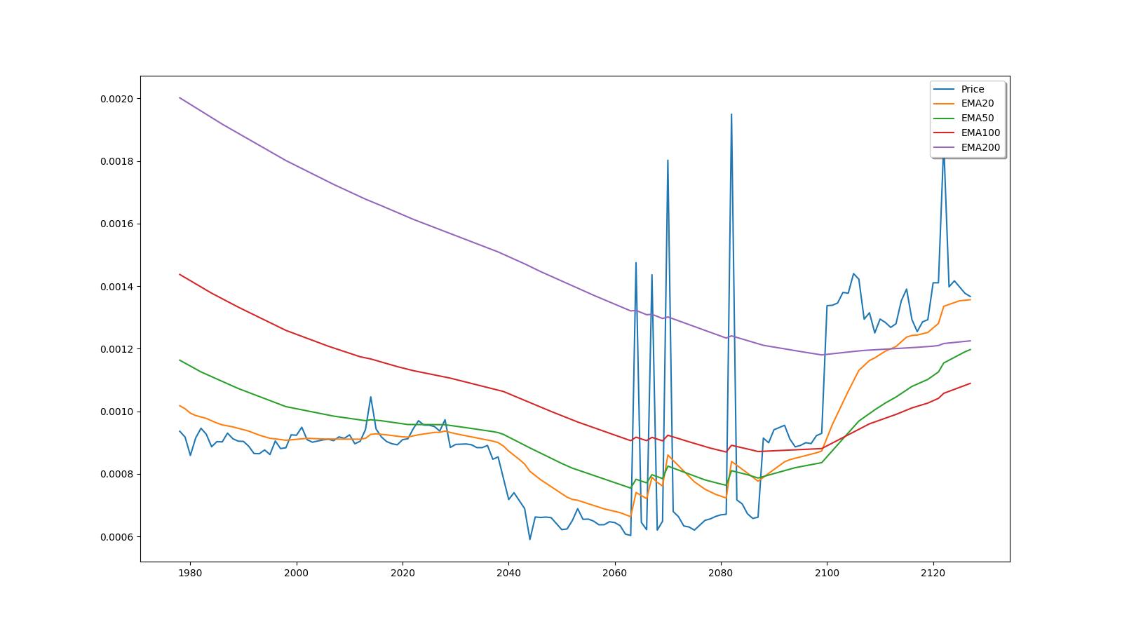 Etheal Exponential Moving Averages