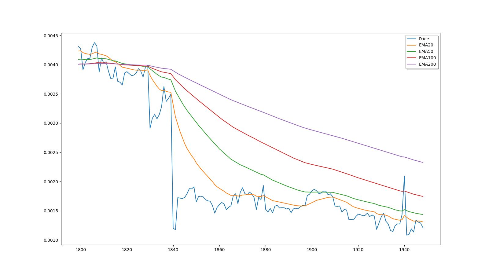 Etheal Exponential Moving Averages