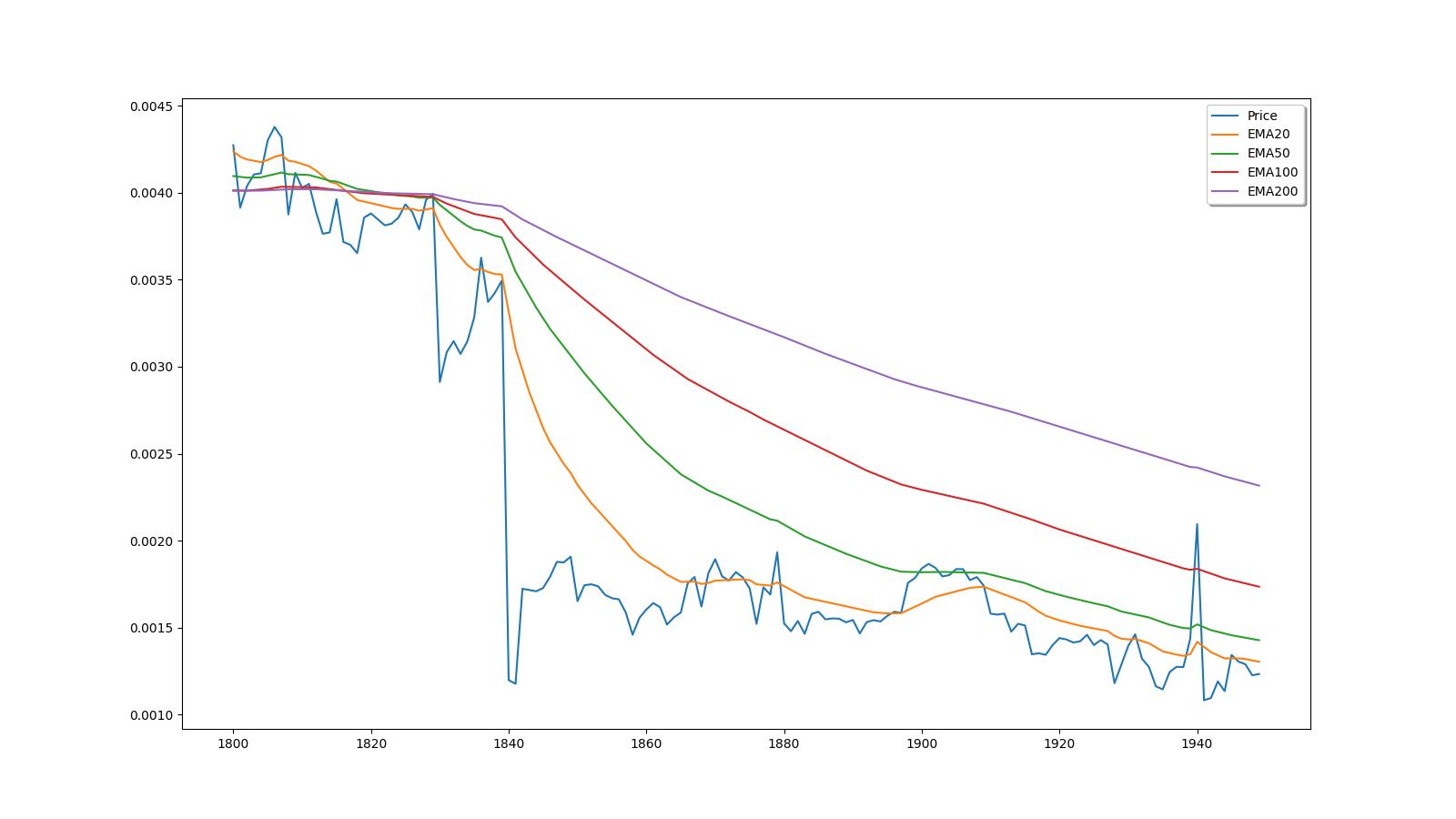 Etheal Exponential Moving Averages