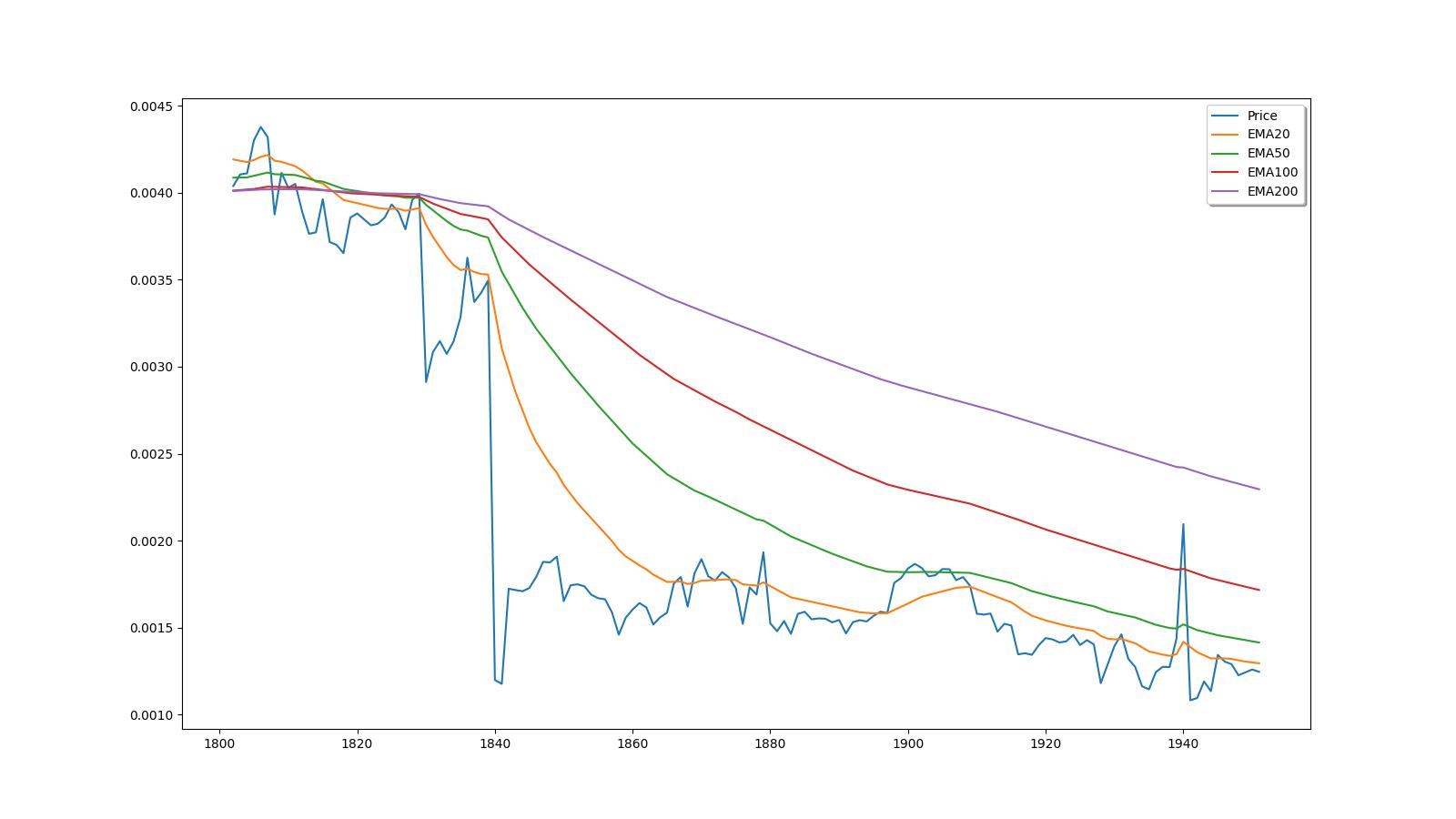 Etheal Exponential Moving Averages