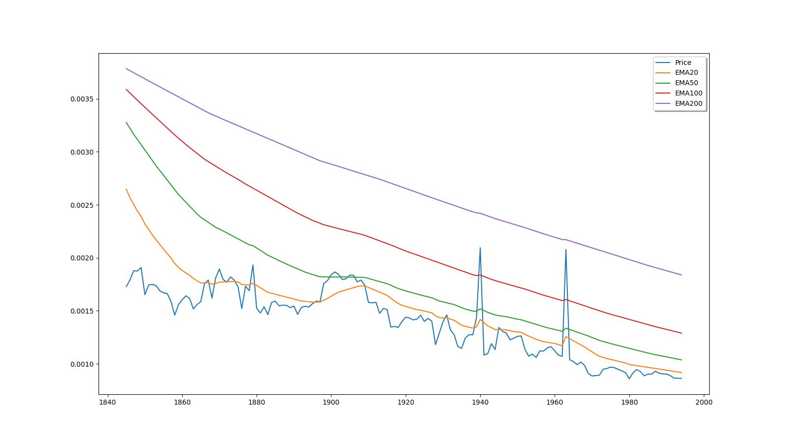Etheal Exponential Moving Averages