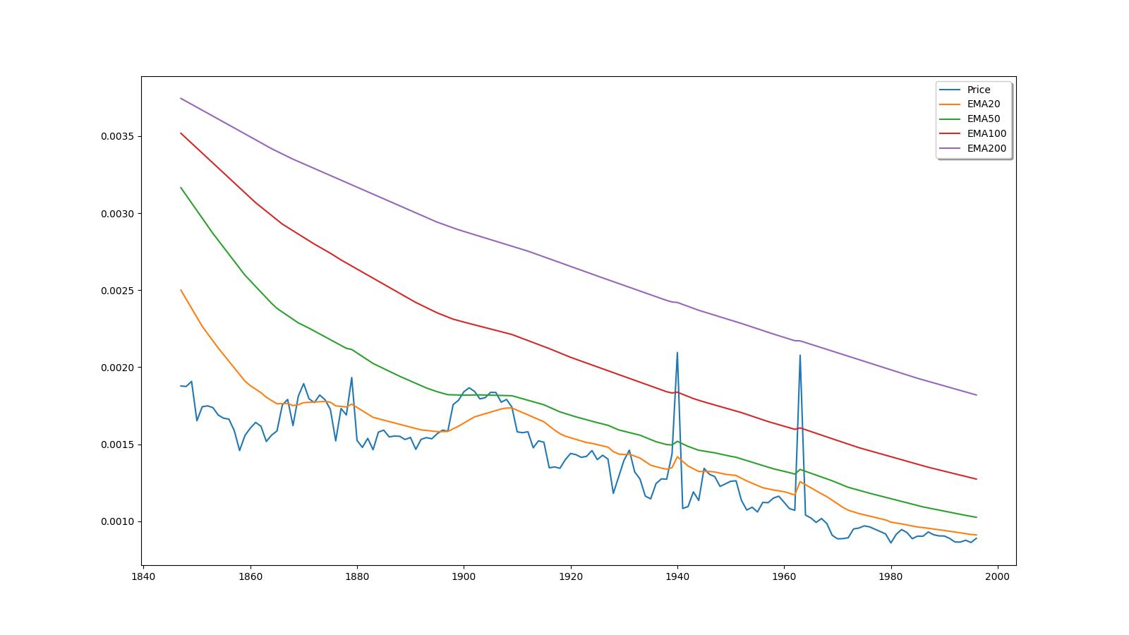 Etheal Exponential Moving Averages
