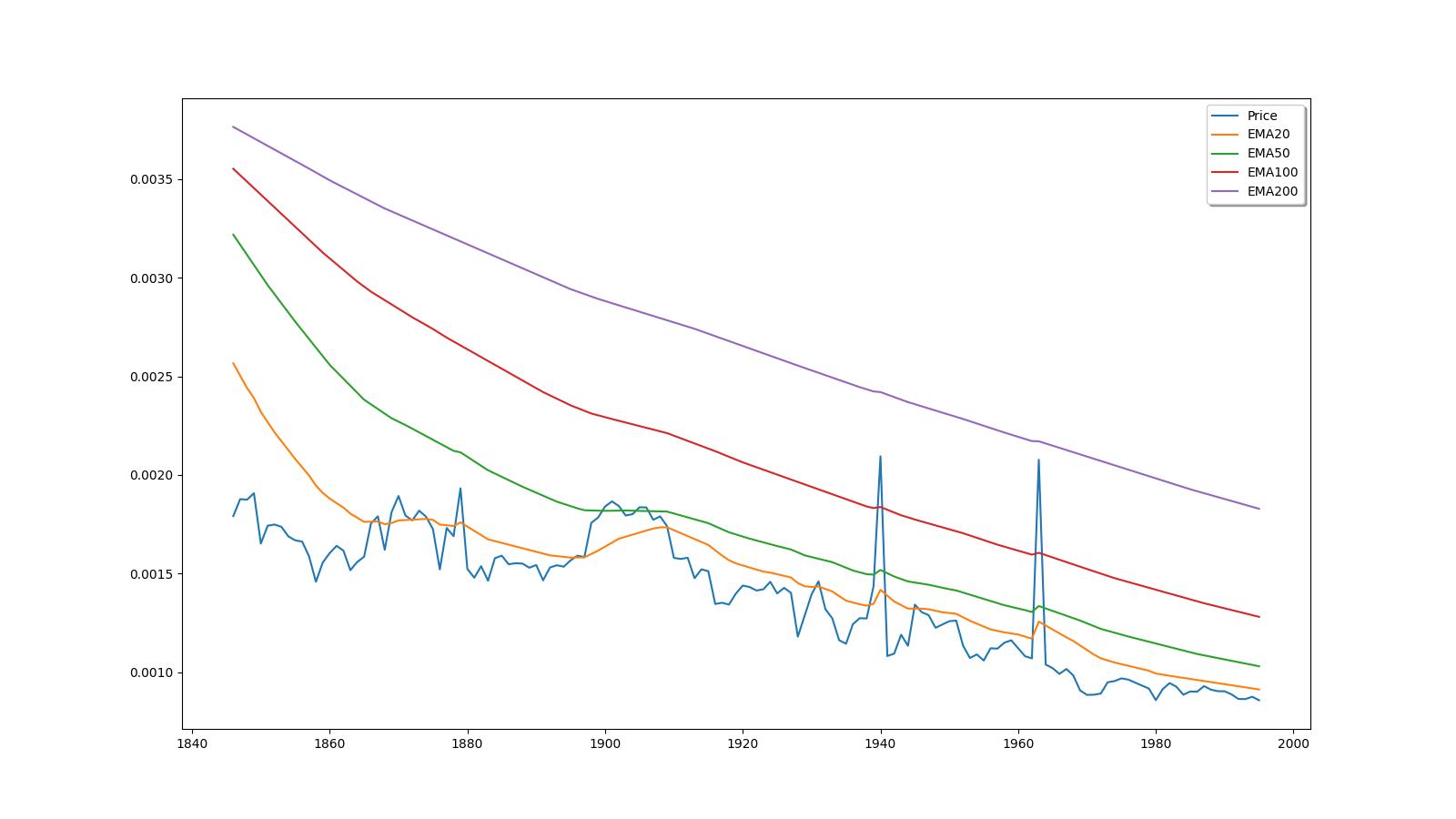 Etheal Exponential Moving Averages