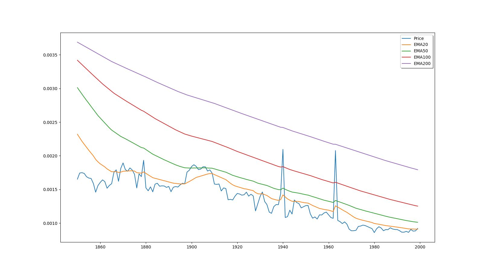 Etheal Exponential Moving Averages