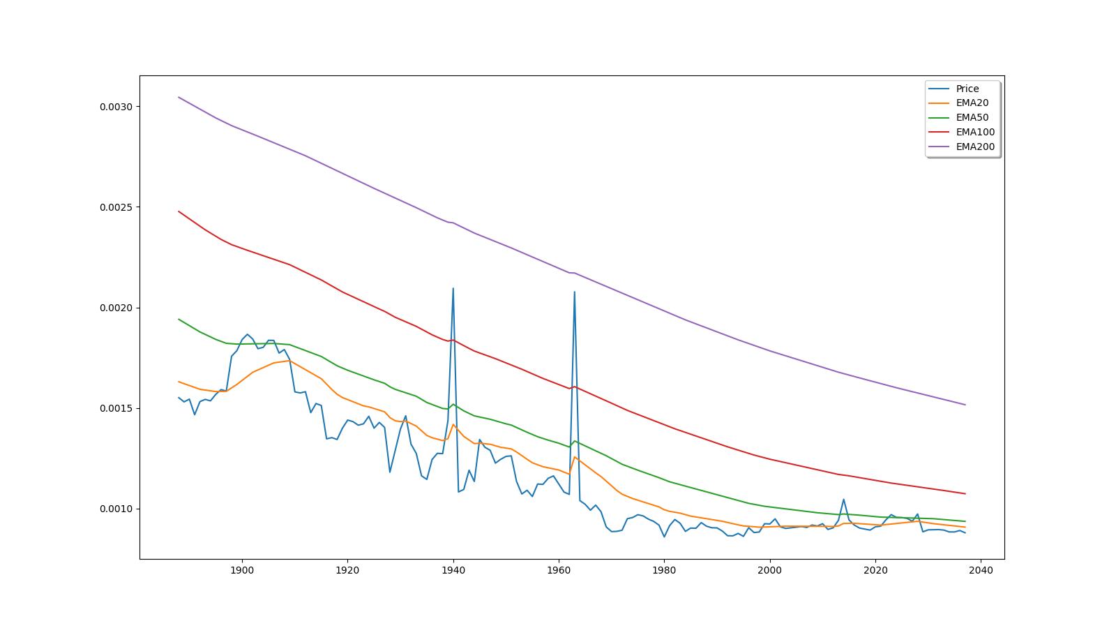 Etheal Exponential Moving Averages