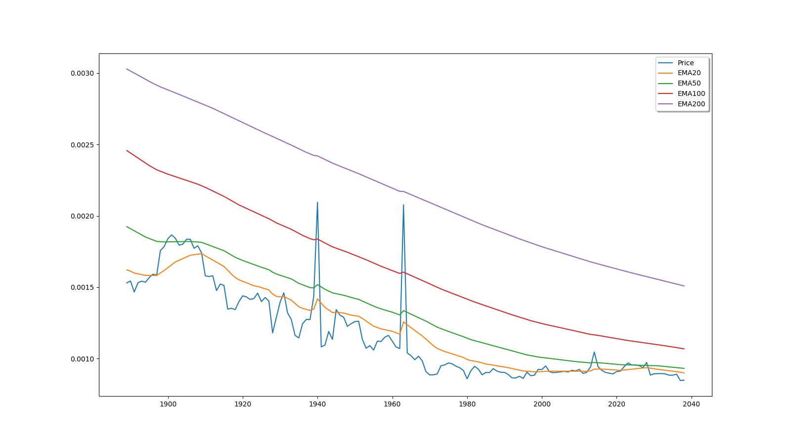 Etheal Exponential Moving Averages