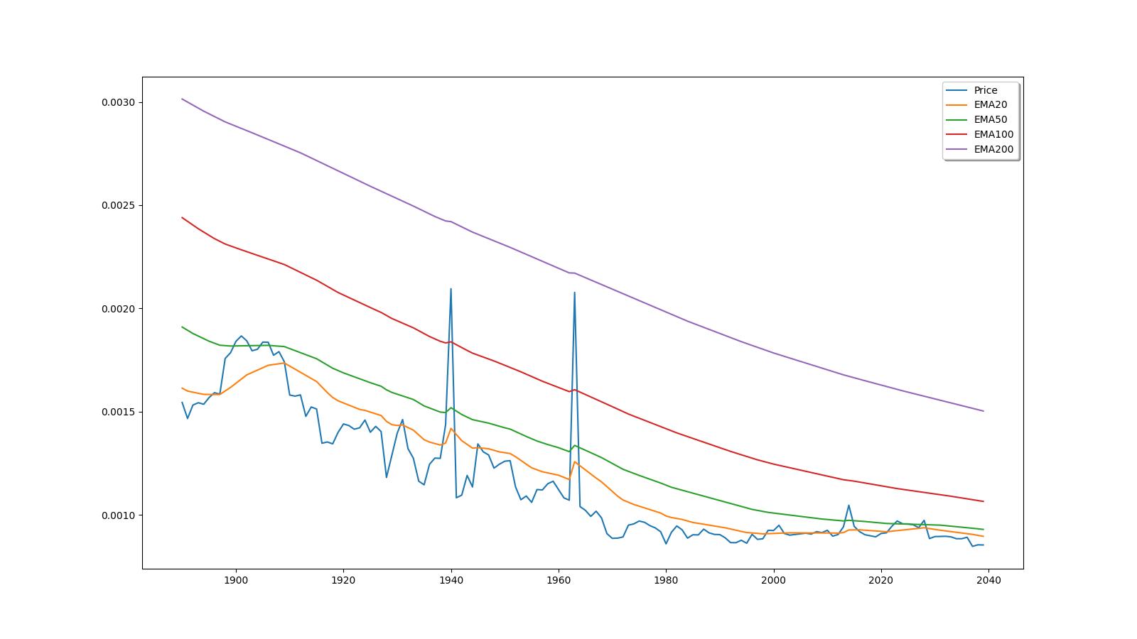 Etheal Exponential Moving Averages