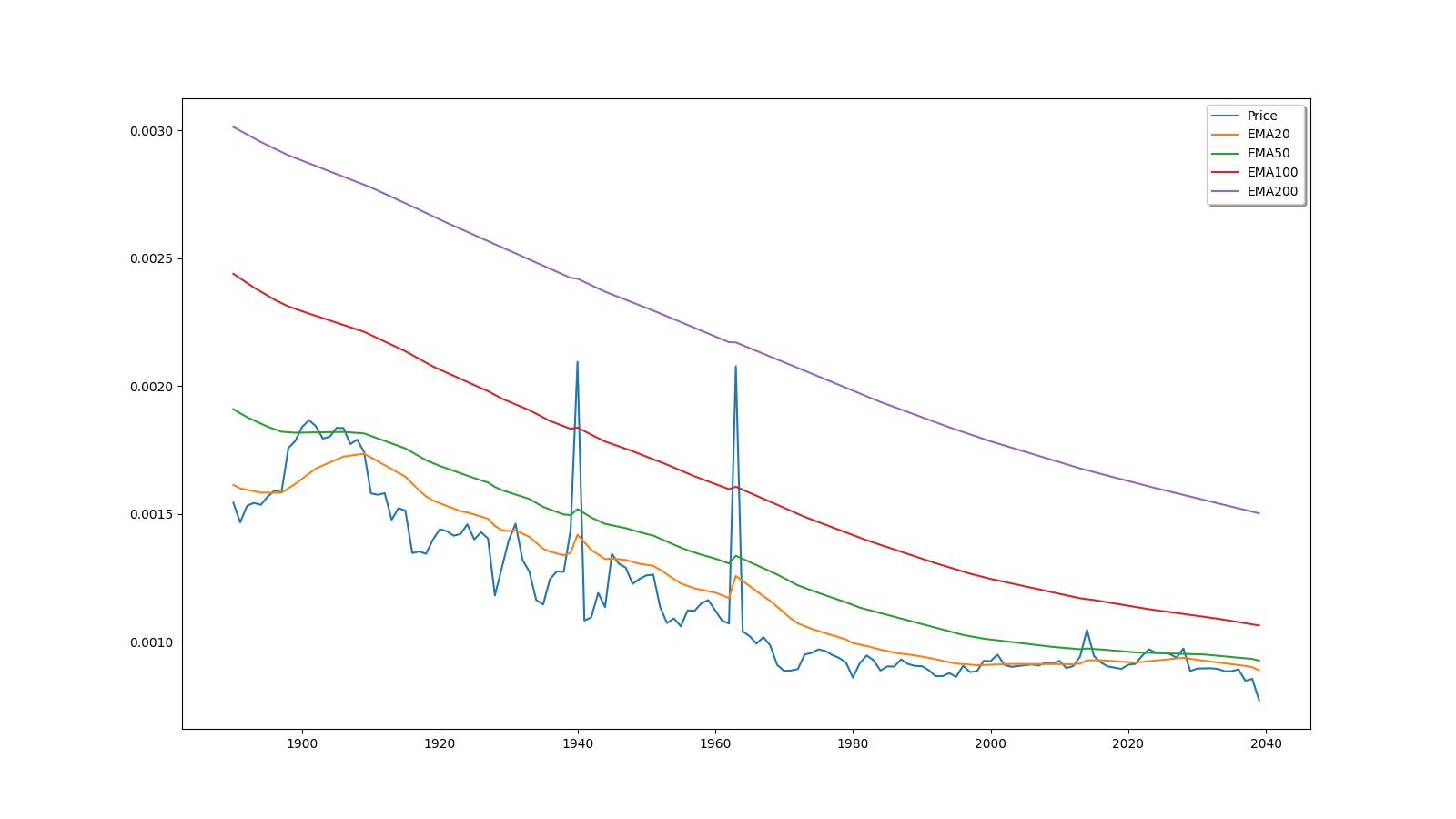 Etheal Exponential Moving Averages