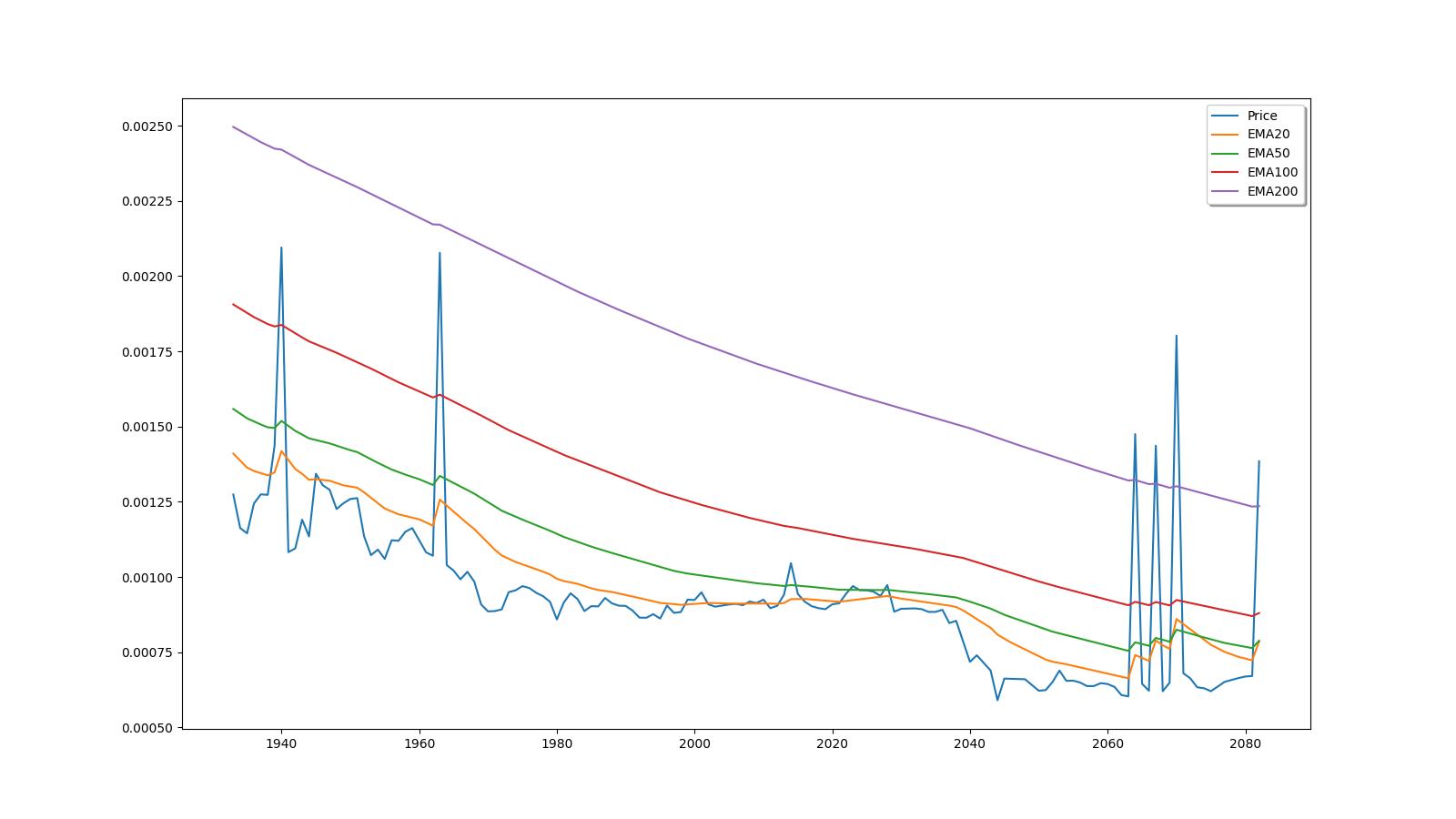 Etheal Exponential Moving Averages
