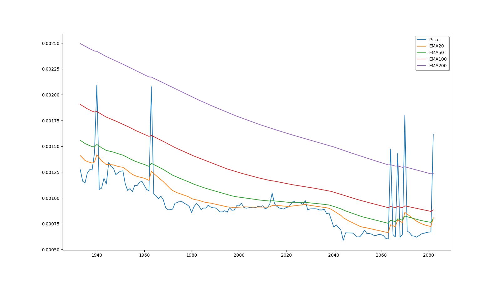 Etheal Exponential Moving Averages