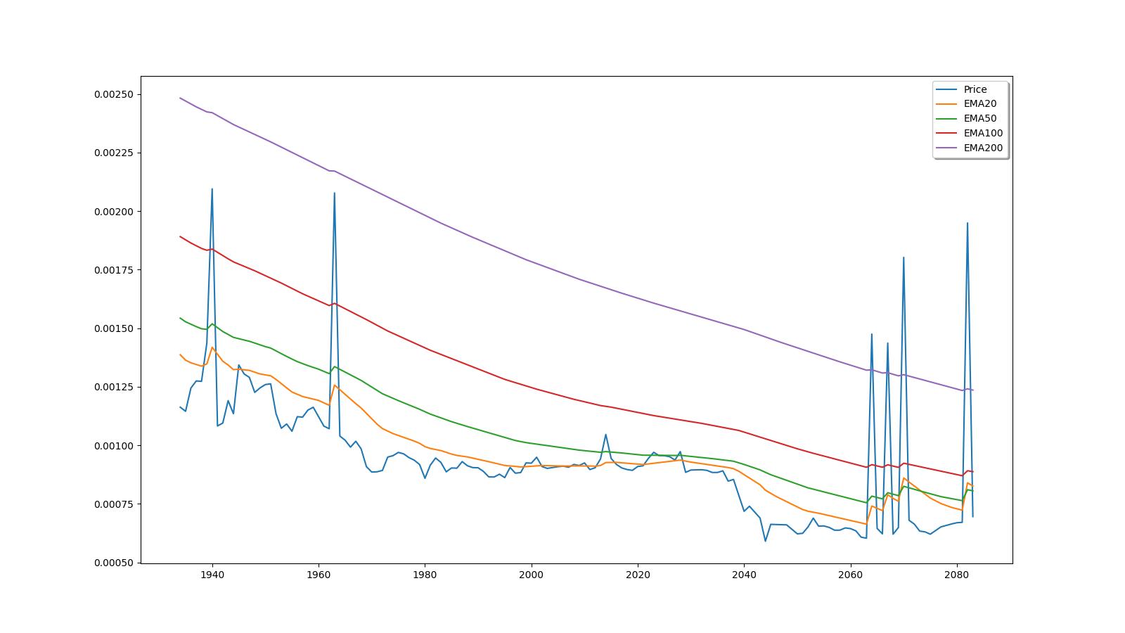 Etheal Exponential Moving Averages