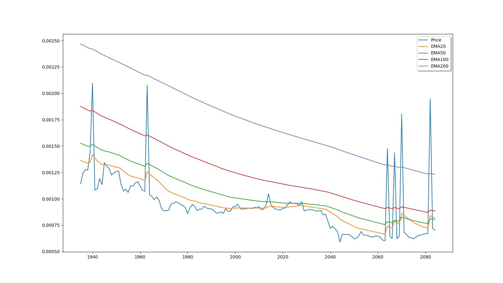 Etheal Exponential Moving Averages