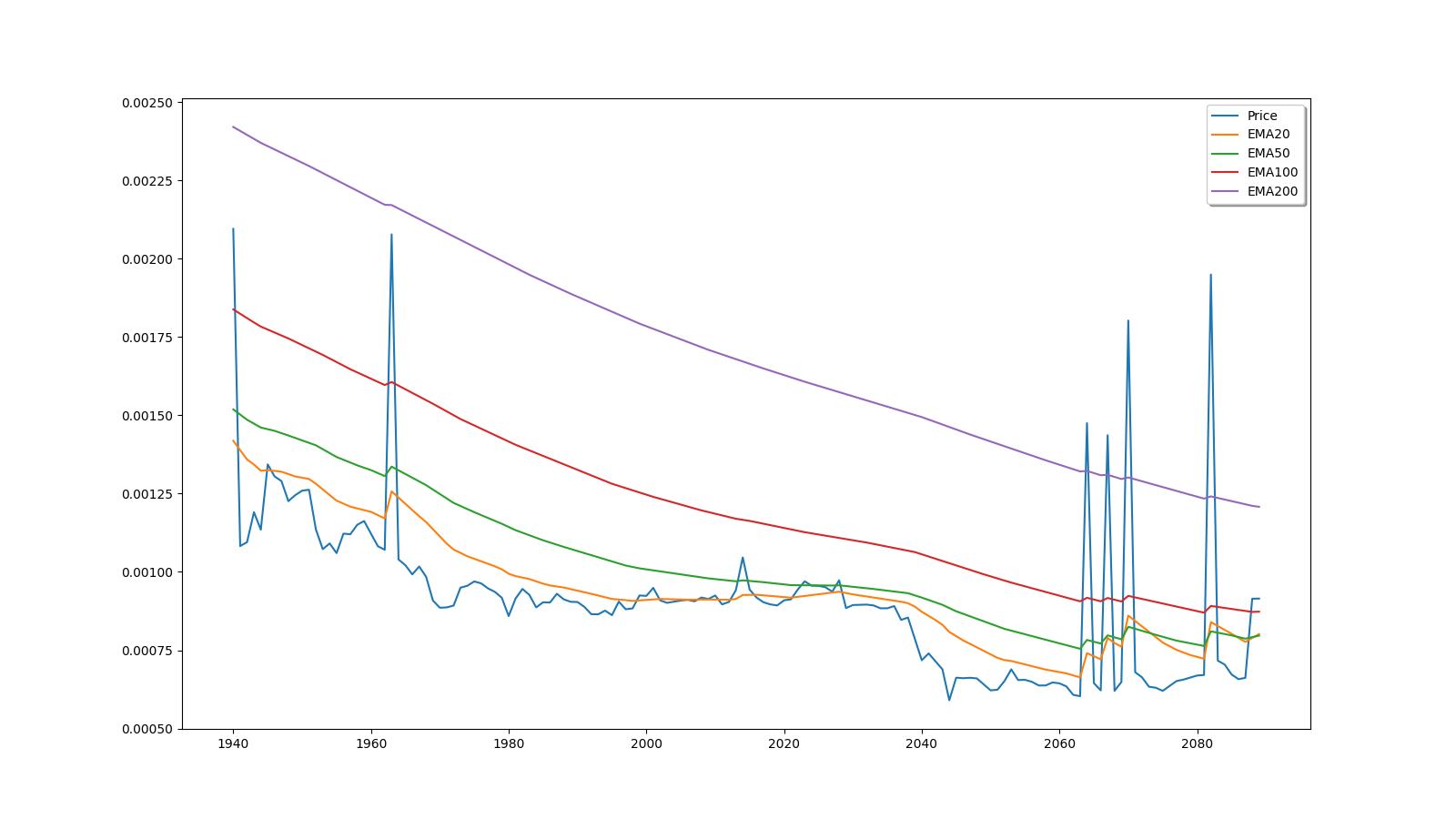 Etheal Exponential Moving Averages