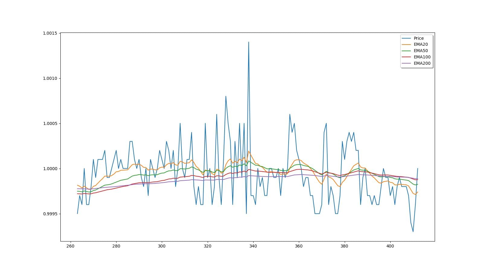 Ethena Labs (USDTb) Exponential Moving Averages