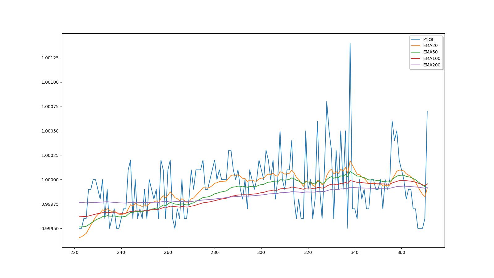 Ethena Labs (USDTb) Exponential Moving Averages