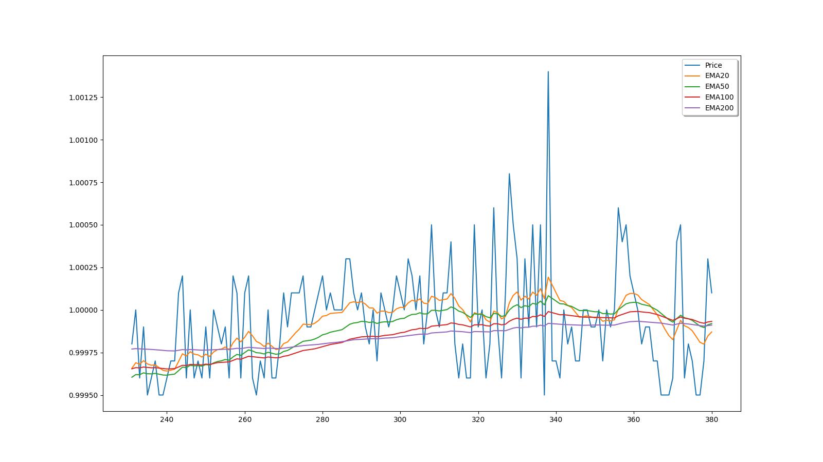 Ethena Labs (USDTb) Exponential Moving Averages