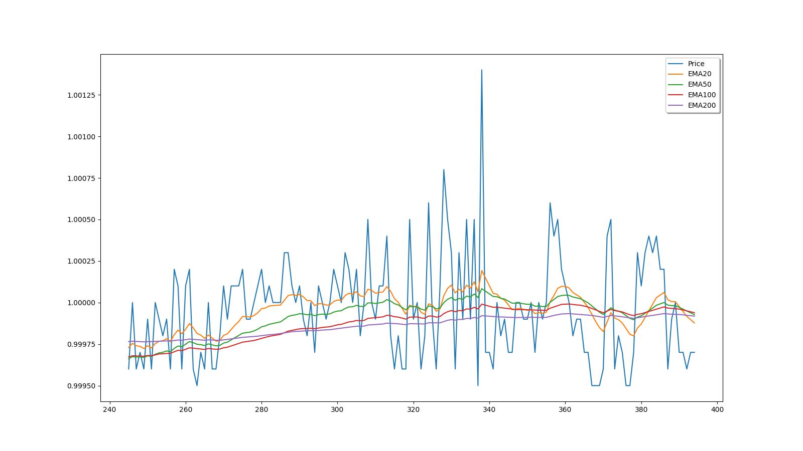 Ethena Labs (USDTb) Exponential Moving Averages