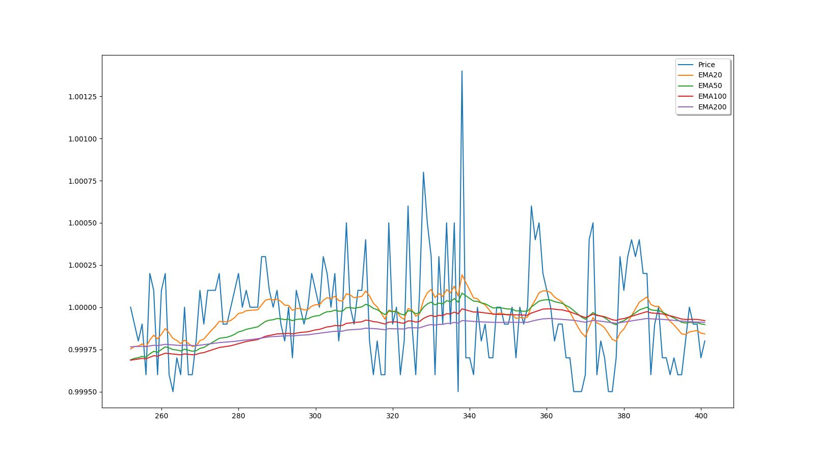 Ethena Labs (USDTb) Exponential Moving Averages