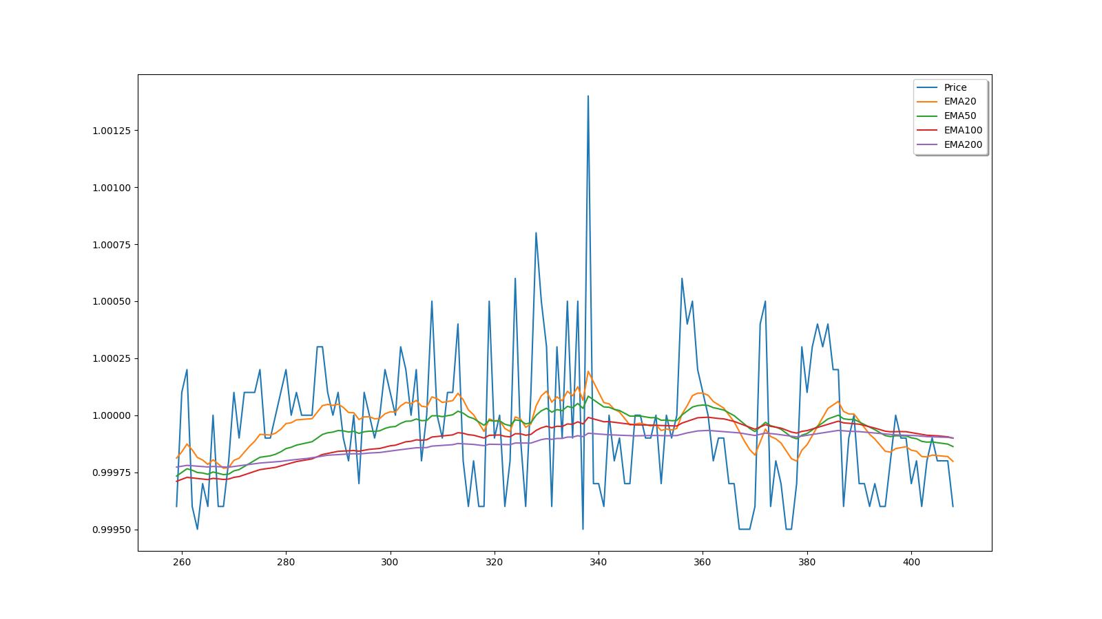 Ethena Labs (USDTb) Exponential Moving Averages