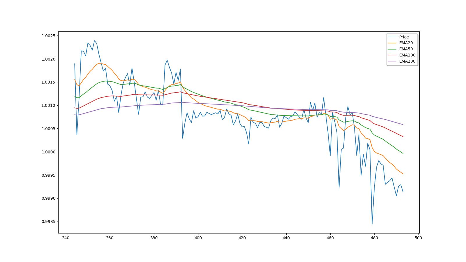 Ethena USDe Exponential Moving Averages