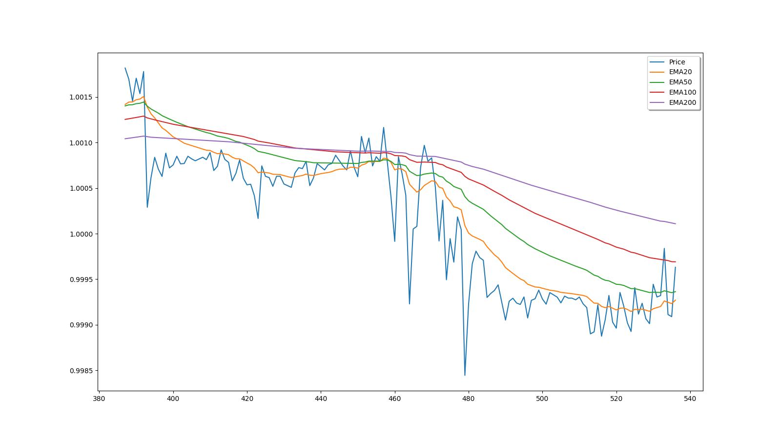 Ethena USDe Exponential Moving Averages