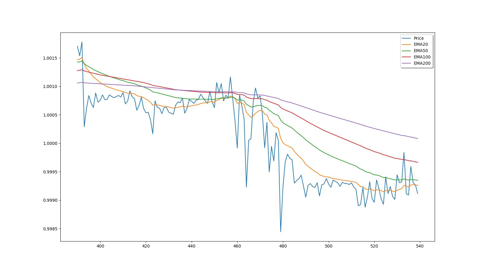 Ethena USDe Exponential Moving Averages