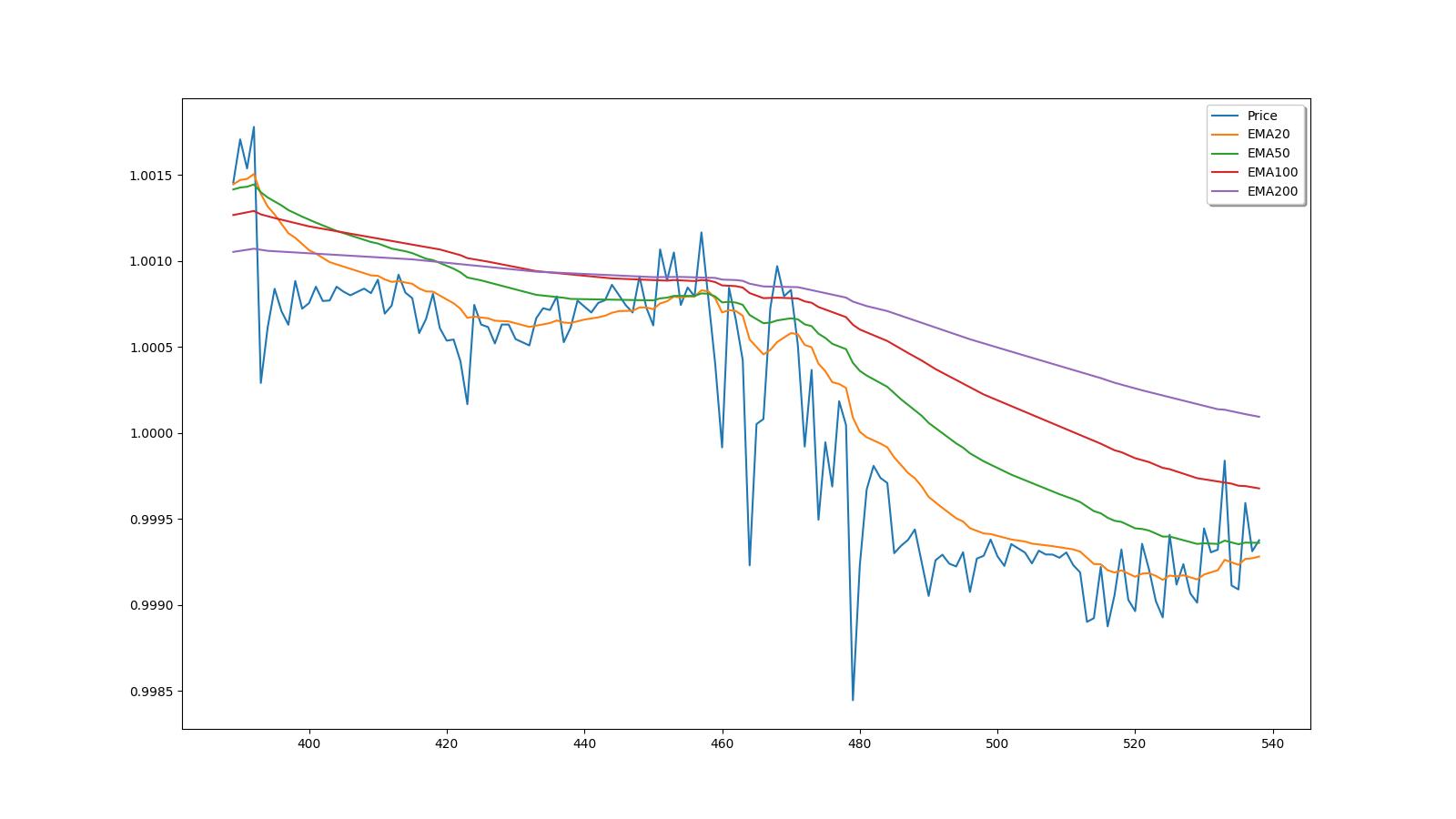 Ethena USDe Exponential Moving Averages