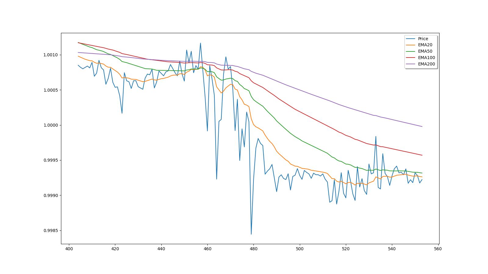 Ethena USDe Exponential Moving Averages