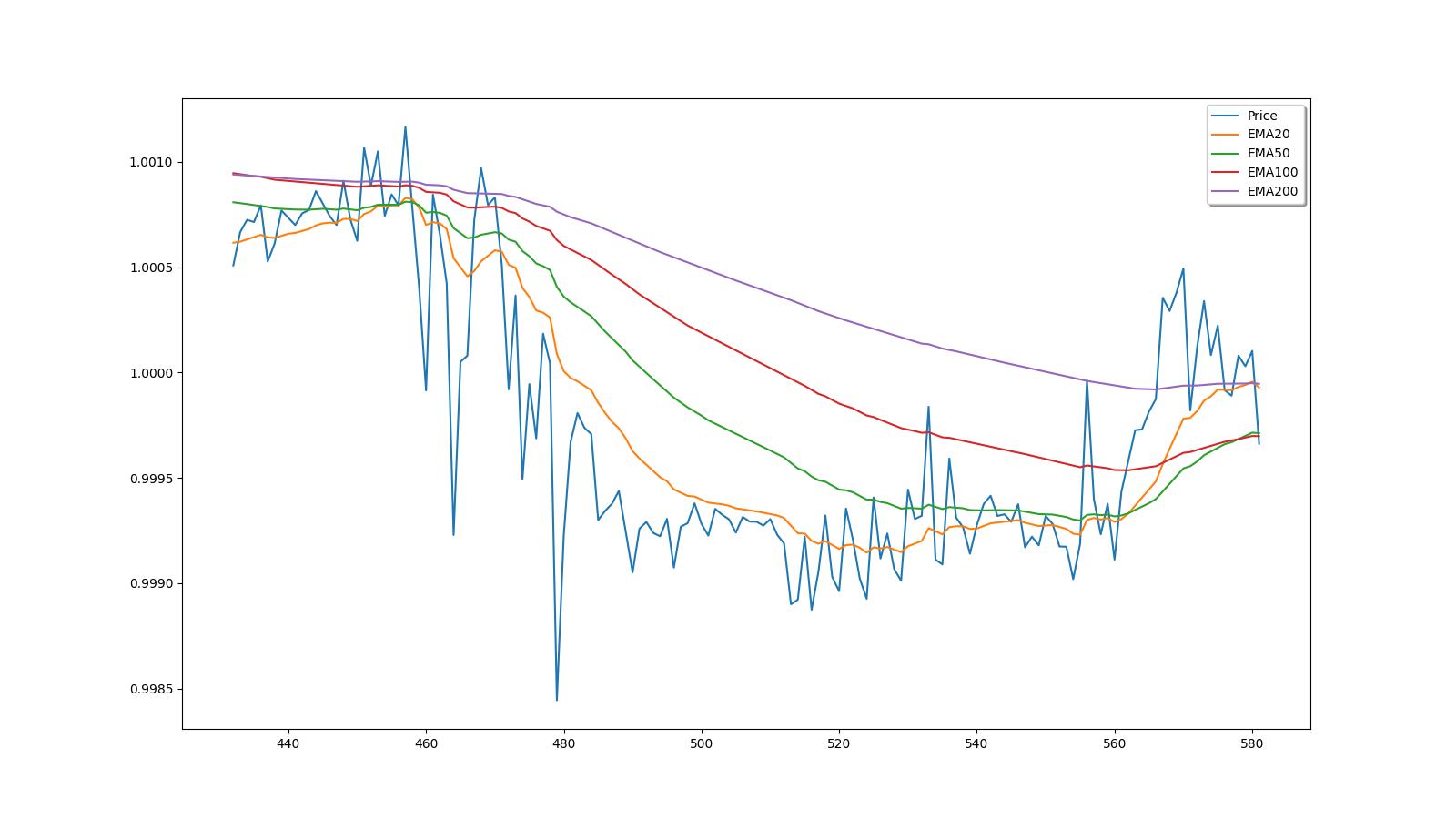 Ethena USDe Exponential Moving Averages