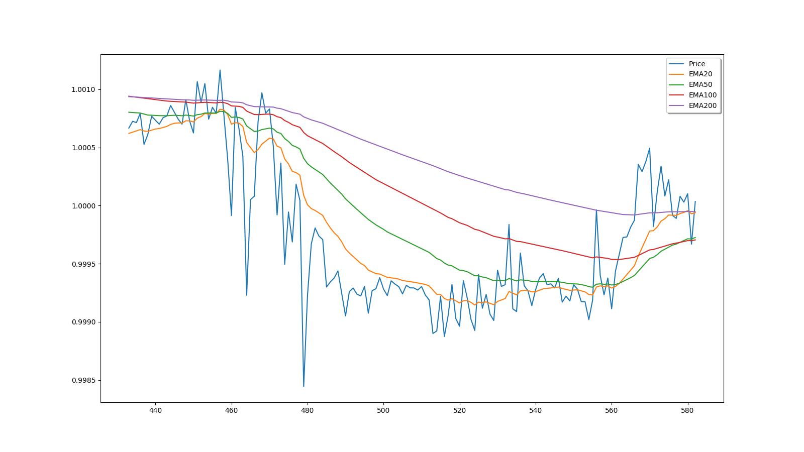 Ethena USDe Exponential Moving Averages