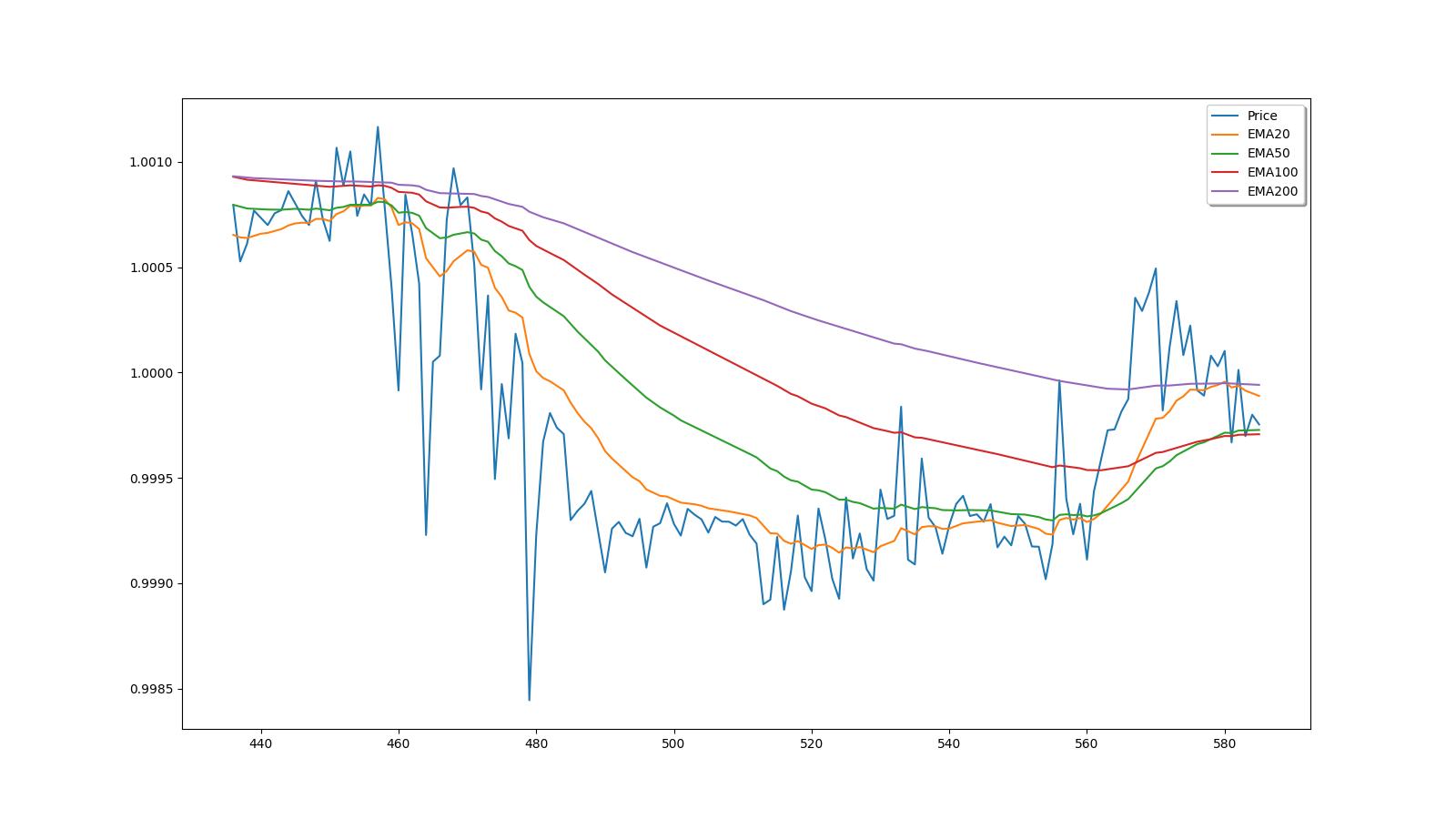 Ethena USDe Exponential Moving Averages