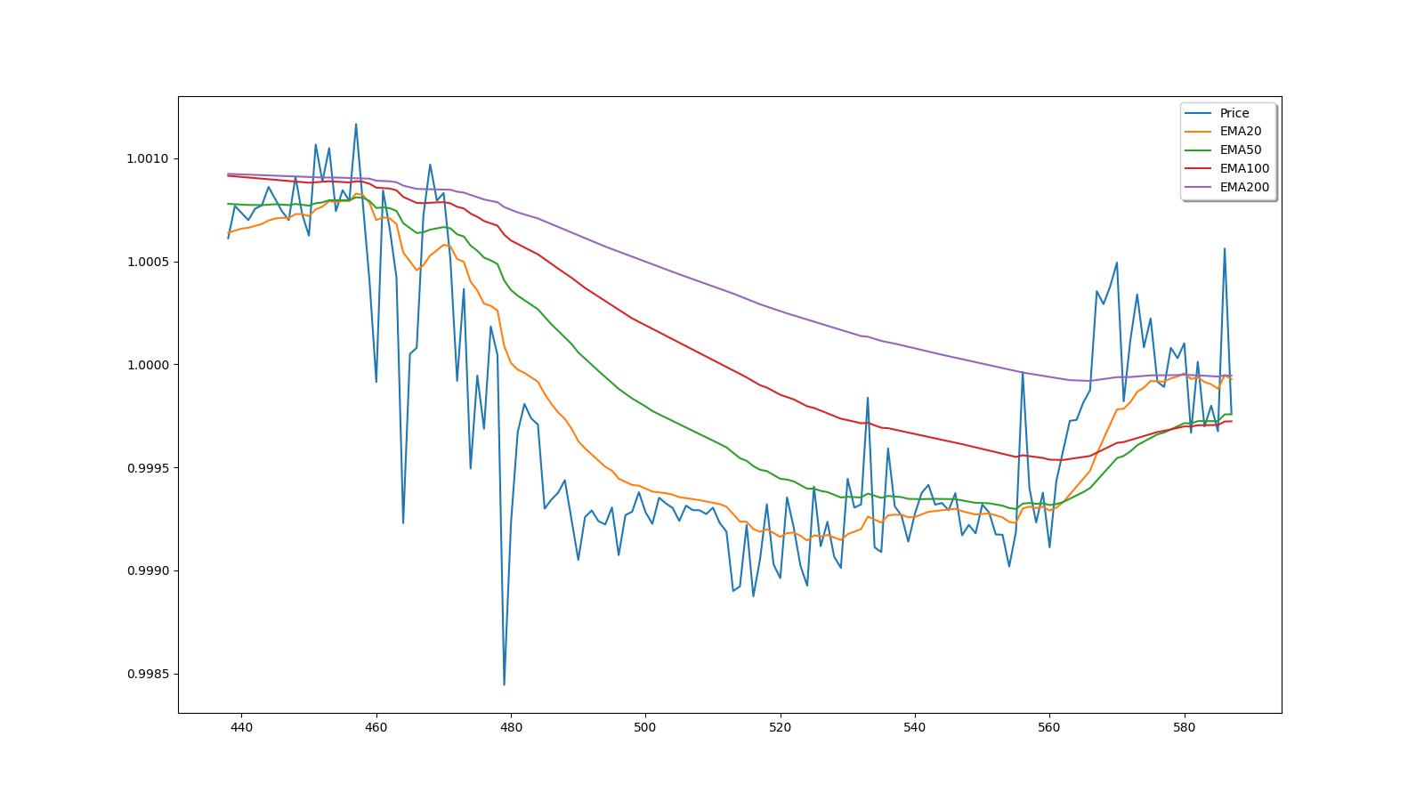 Ethena USDe Exponential Moving Averages