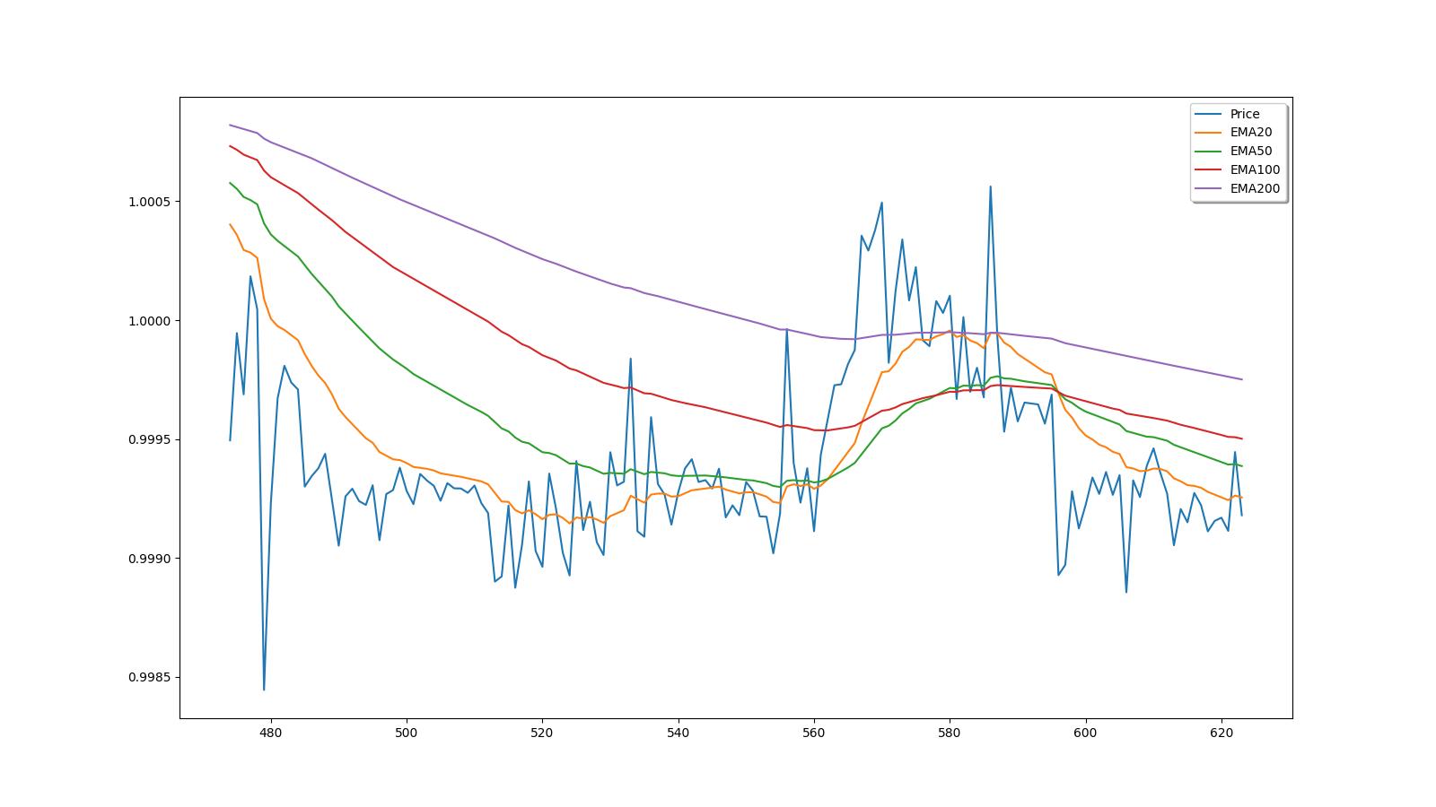 Ethena USDe Exponential Moving Averages