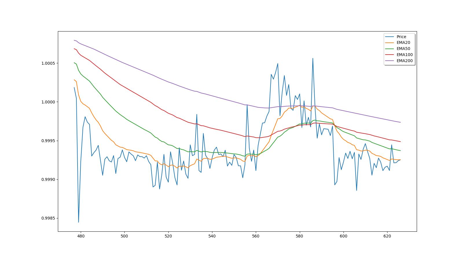 Ethena USDe Exponential Moving Averages