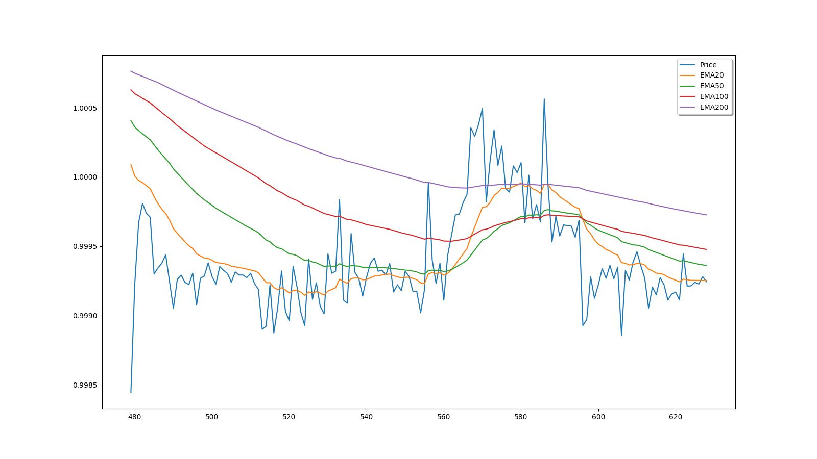 Ethena USDe Exponential Moving Averages