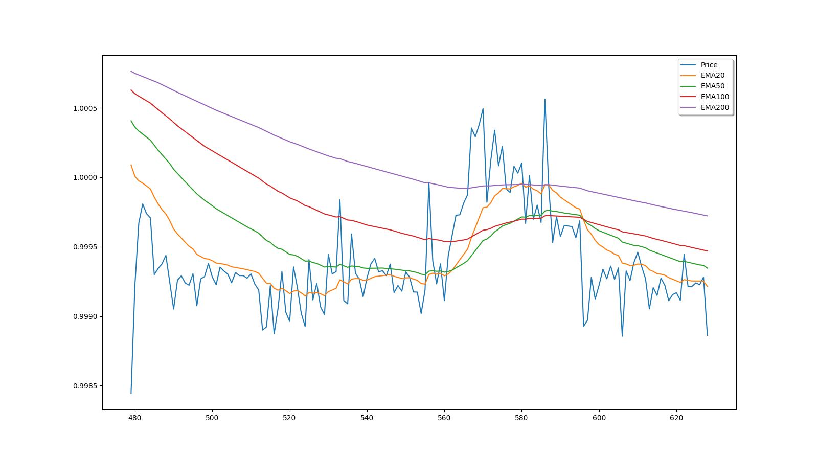 Ethena USDe Exponential Moving Averages